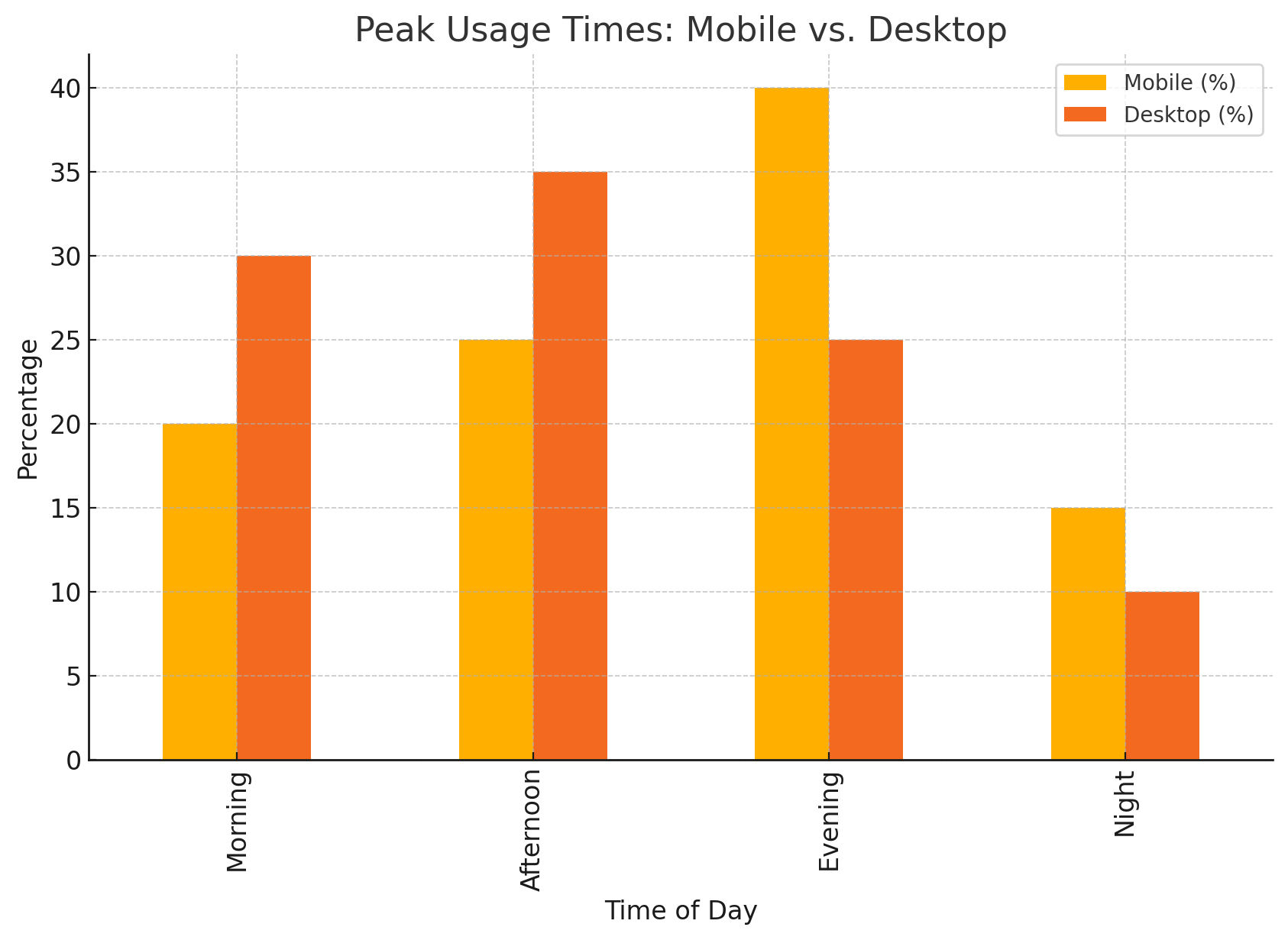 Mobile vs Desktop Usage Trends - Online Site Tips